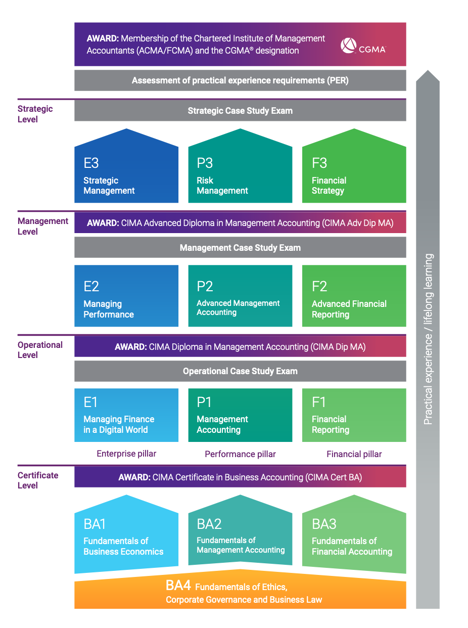 CIMA Classes Online | Face-to-Face | Part-time | Full-time Classes